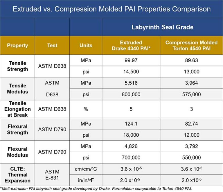 Rub-tolerant Thermoplastic Labyrinth Seals - Drake Plastics