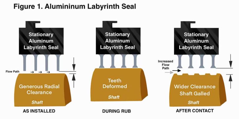 Rub-tolerant Thermoplastic Labyrinth Seals - Drake Plastics