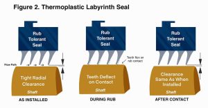 Rub-tolerant Thermoplastic Labyrinth Seals - Drake Plastics