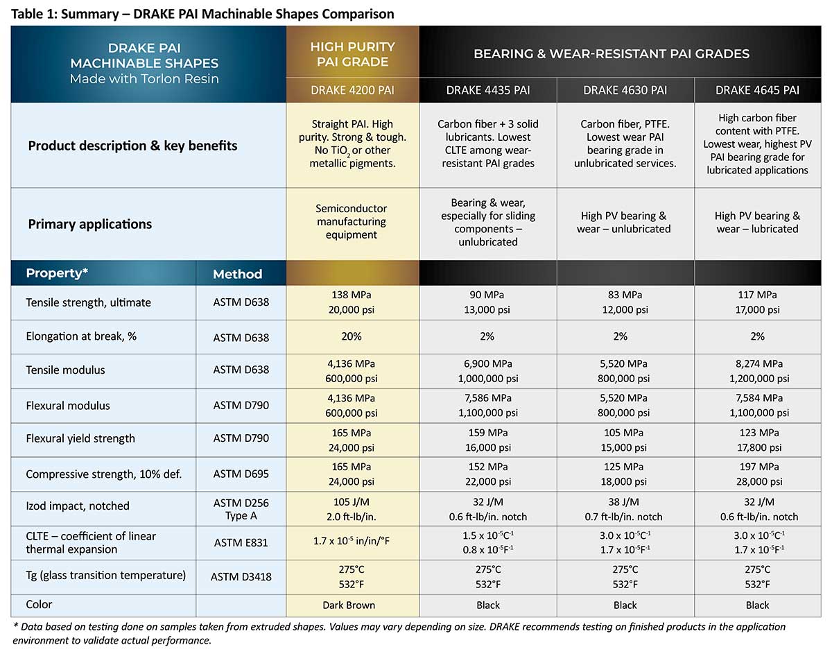 Drake PAI Polymer (Polyamide-imide) Guide - Drake Plastics