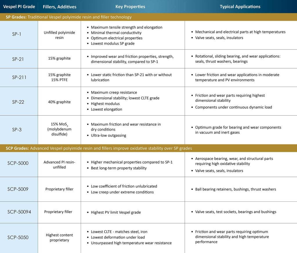 Guide to Vespel® PI Grades and Applications - Drake Plastics